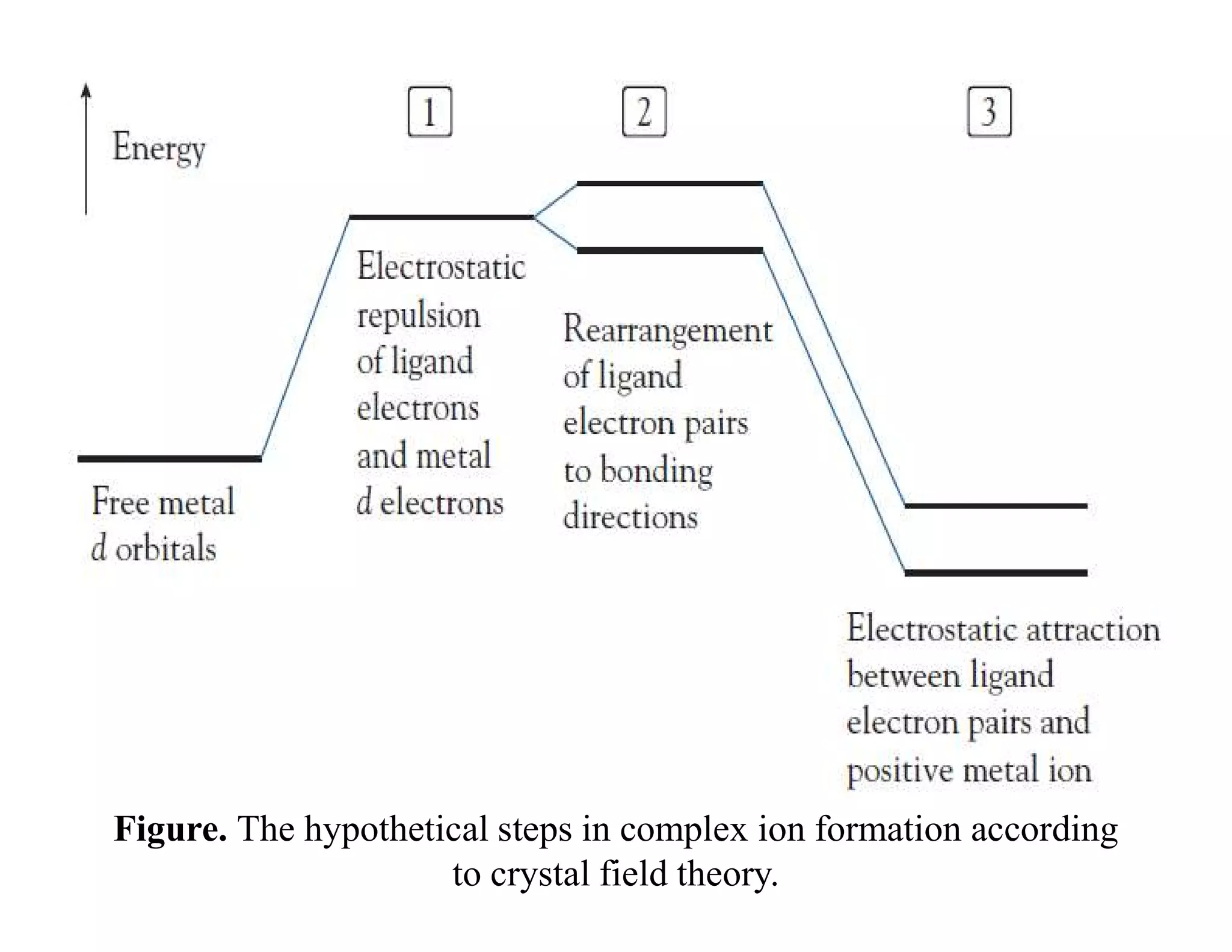 Crystal Field Theory (CFT) | PDF | Chemistry | Science