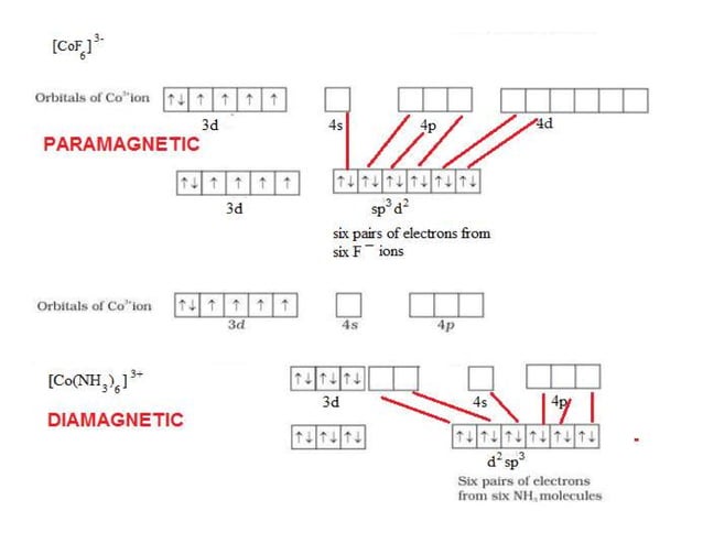 Crystal Field Theory (CFT) | PDF | Chemistry | Science