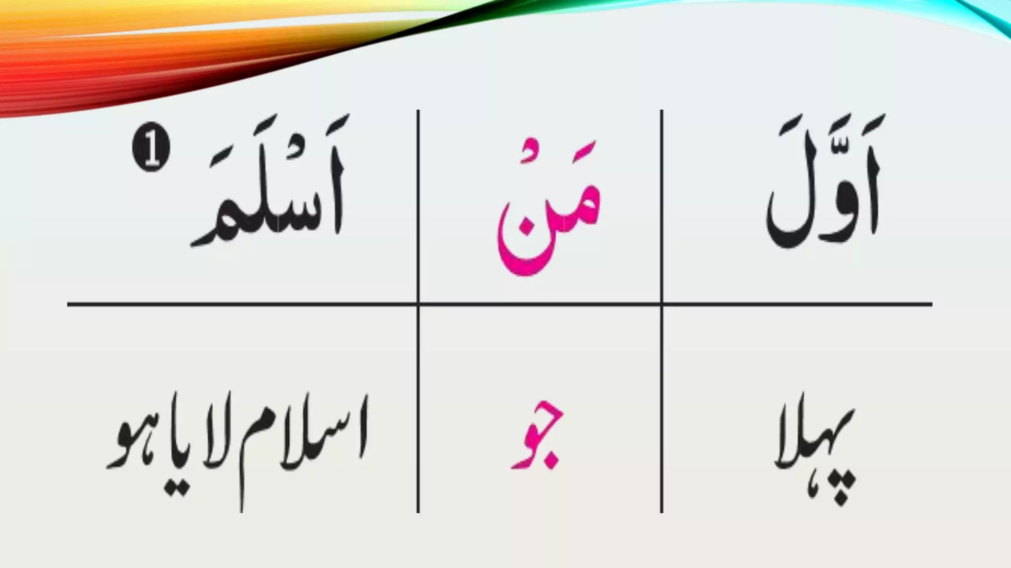 Surah Anam Ayat 11-20 Urdu Translation | PPTX