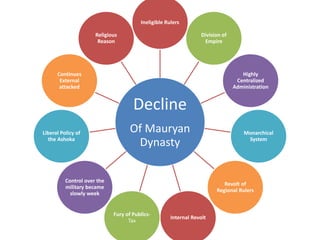 Decline of Mauryan dynasty | PPTX