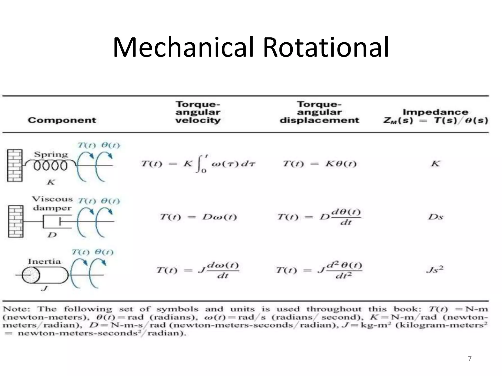modeling of system rotational, Basic Elements Modeling-Spring(K), Damper(D), Inertia(J) Solved ...