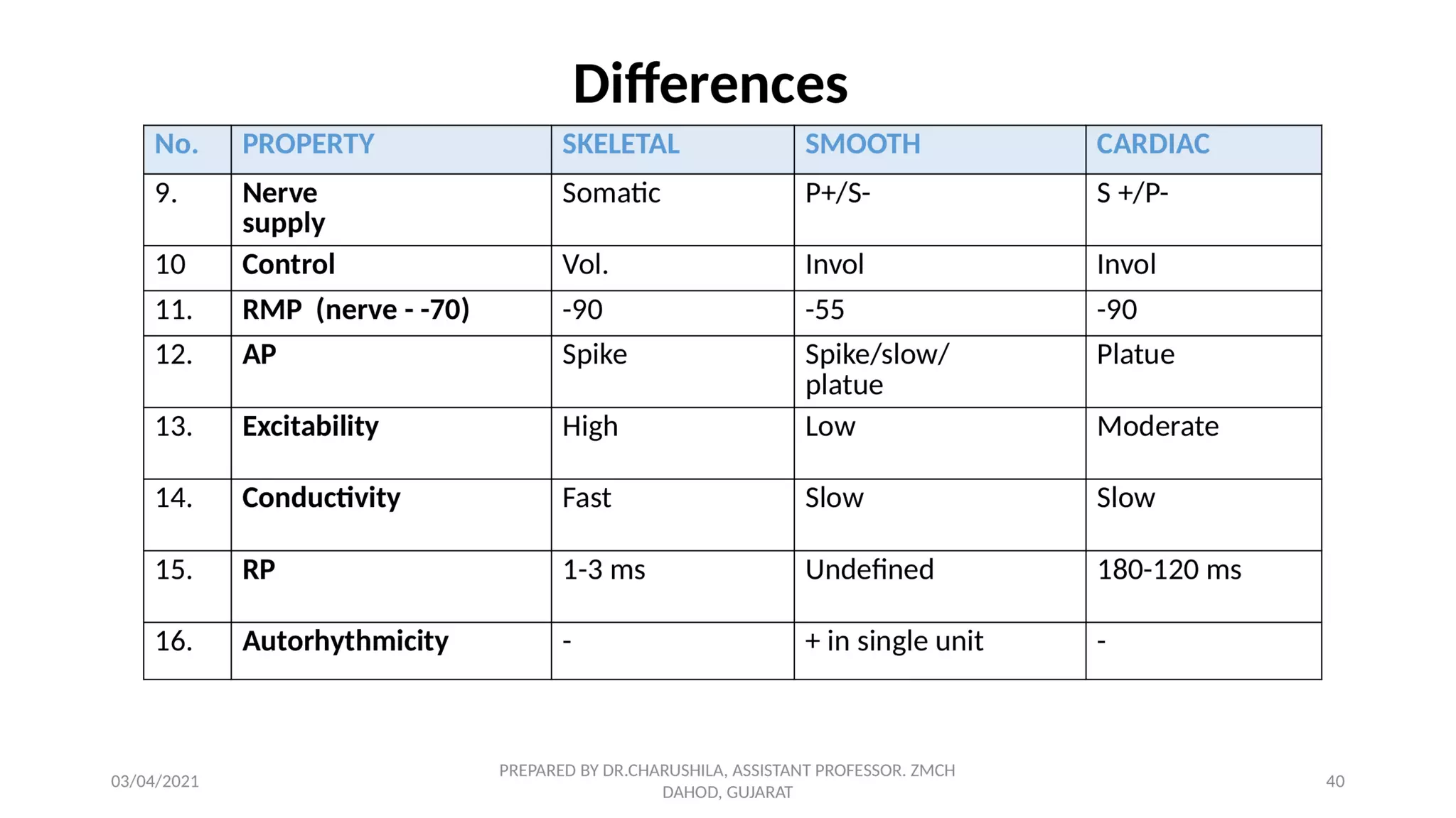 Smooth muscle structure, Smooth muscle potential ,Excitation ...