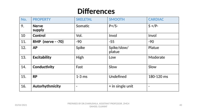 Smooth muscle structure, Smooth muscle potential ,Excitation contraction coupling in smooth ...