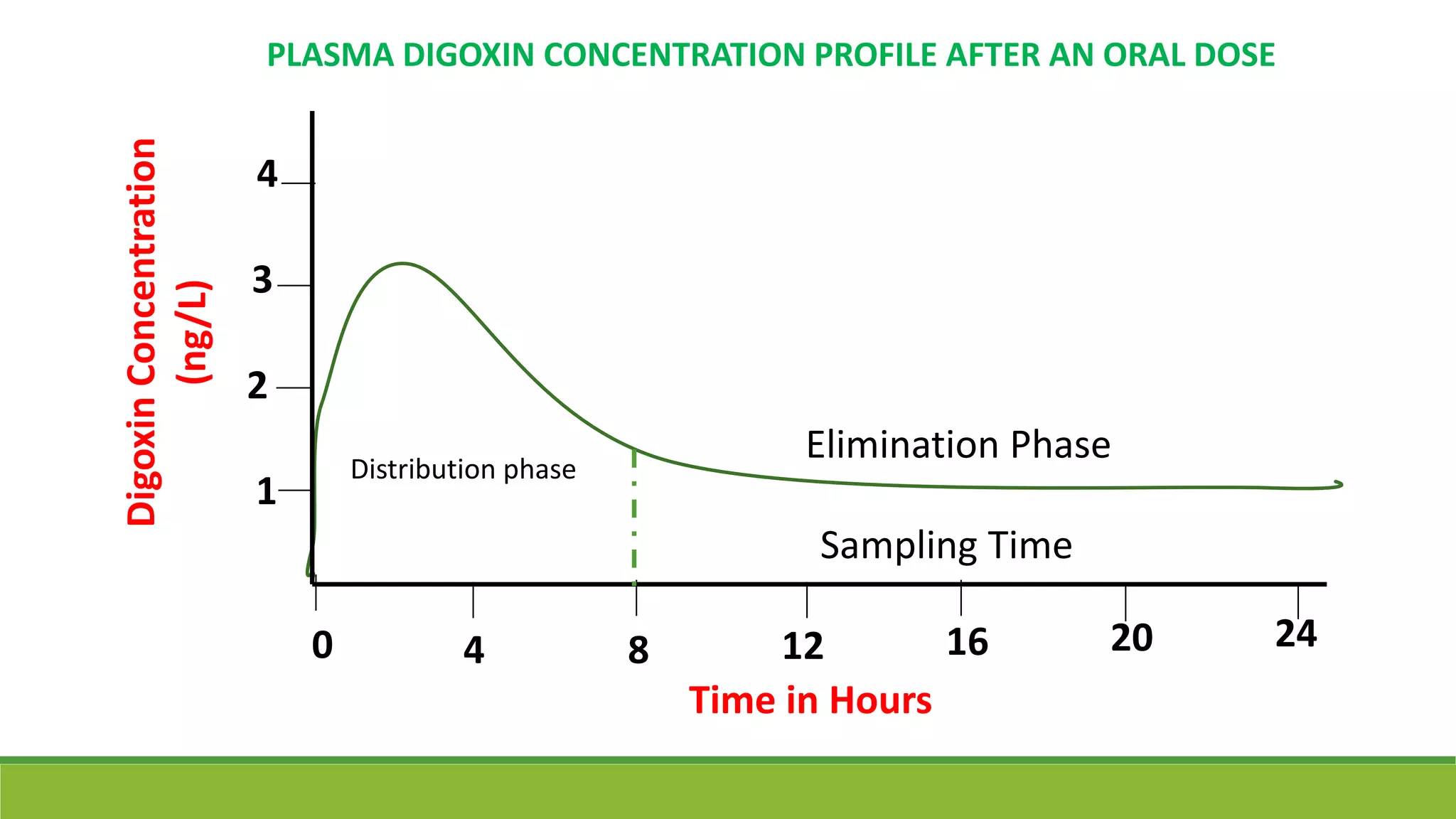 TDM of drugs used in cardiovascular diseases | PDF