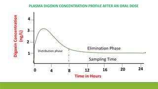 TDM of drugs used in cardiovascular diseases | PDF