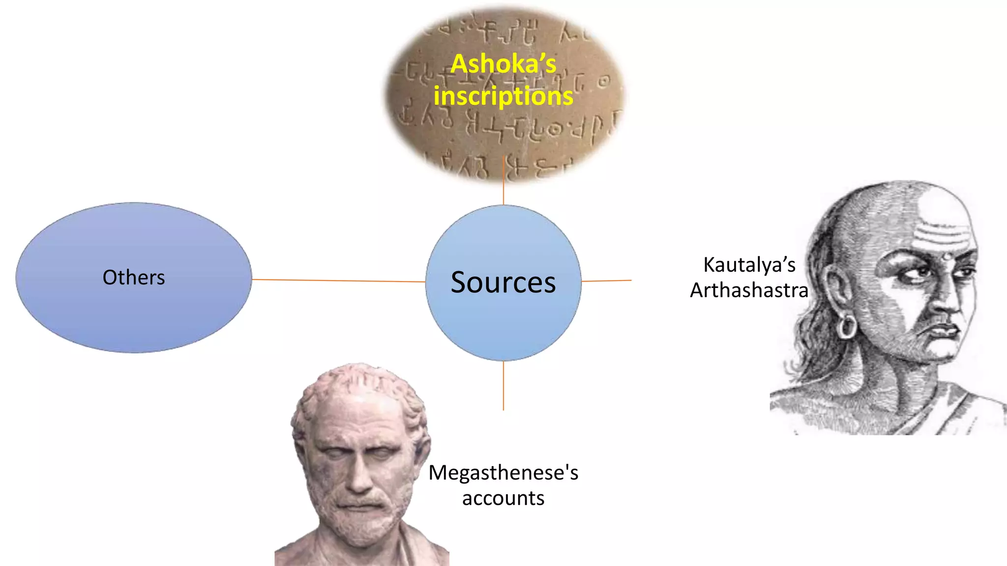 Administration System Under Maurya Dynasty | PPTX