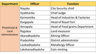 Administration System Under Maurya Dynasty | PPTX