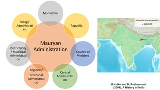 Administration System Under Maurya Dynasty | PPT