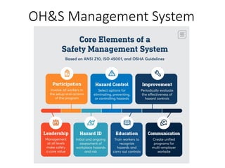 11. CHAPTER 2.0 OHS MANAGEMENT SYSTEM.pdf