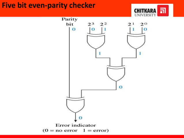 11. Parity Generator_Checker.pptx | Programming Languages | Computing