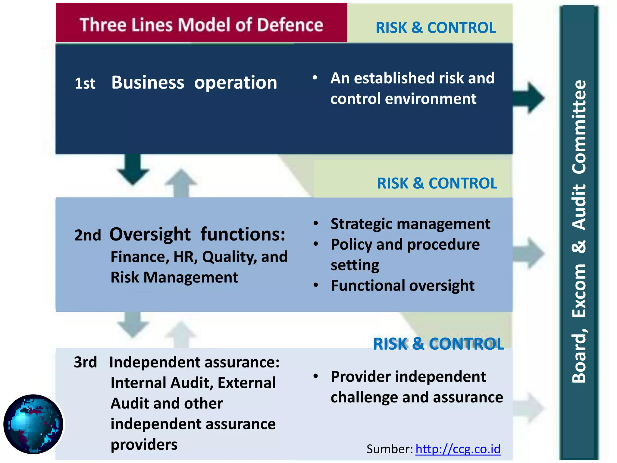 Model Tiga Lini (Three Lines Model) Tata Kelola RISIKO _Training "RISK MANAGEMENT" | PPTX