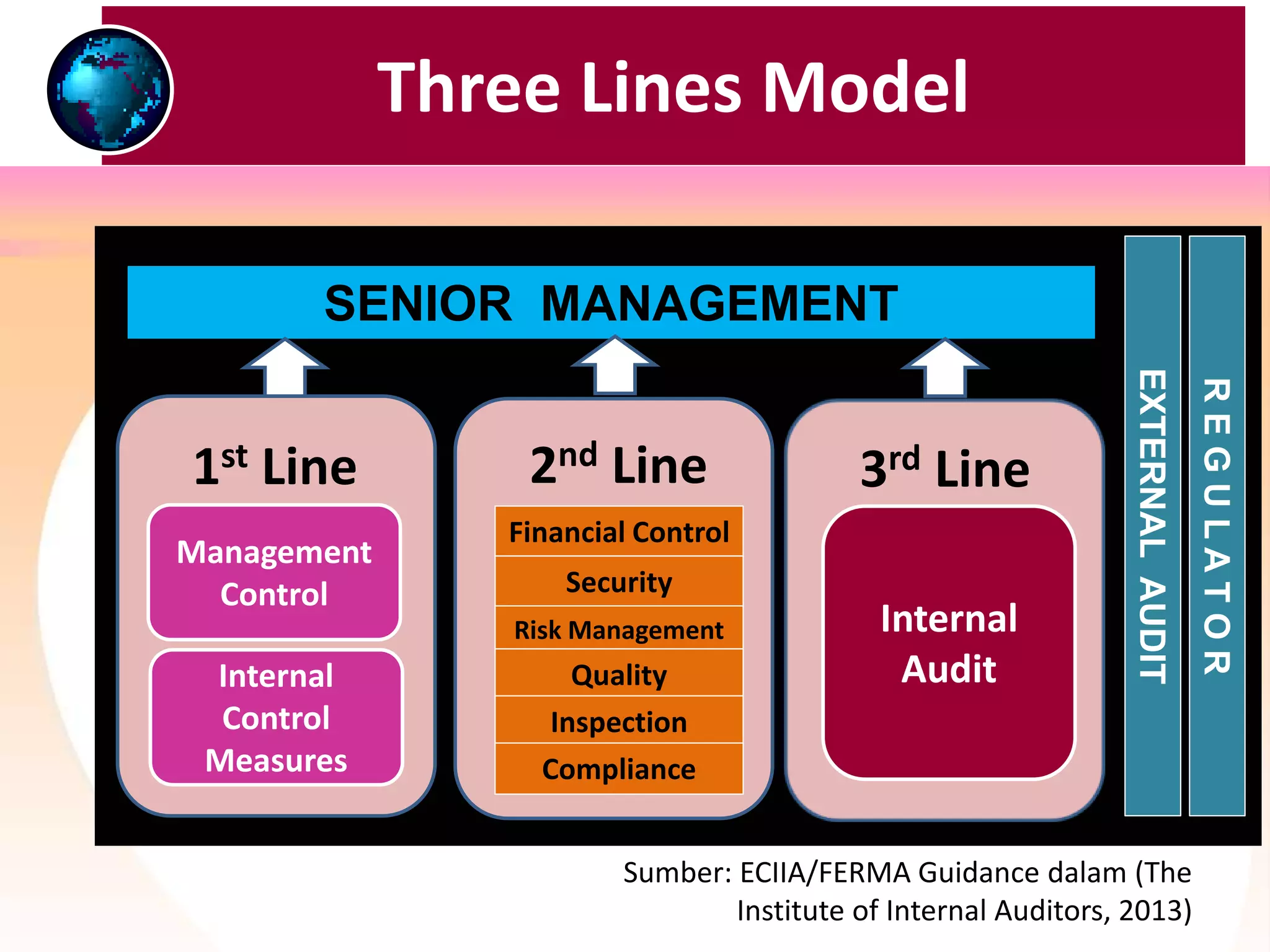 Model Tiga Lini (Three Lines Model) Tata Kelola RISIKO _Training "RISK ...