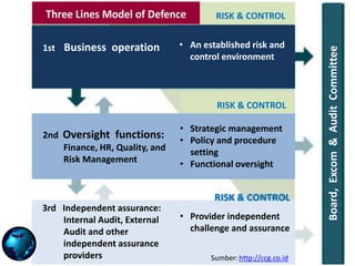 Model Tiga Lini (Three Lines Model) Tata Kelola RISIKO _Training "RISK ...