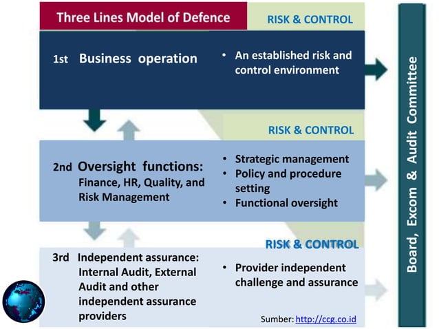 Model Tiga Lini (Three Lines Model) Tata Kelola RISIKO _Training "RISK ...
