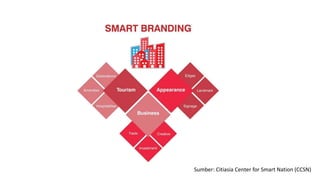 11. Sistem Smart City - Smart Branding.pptx