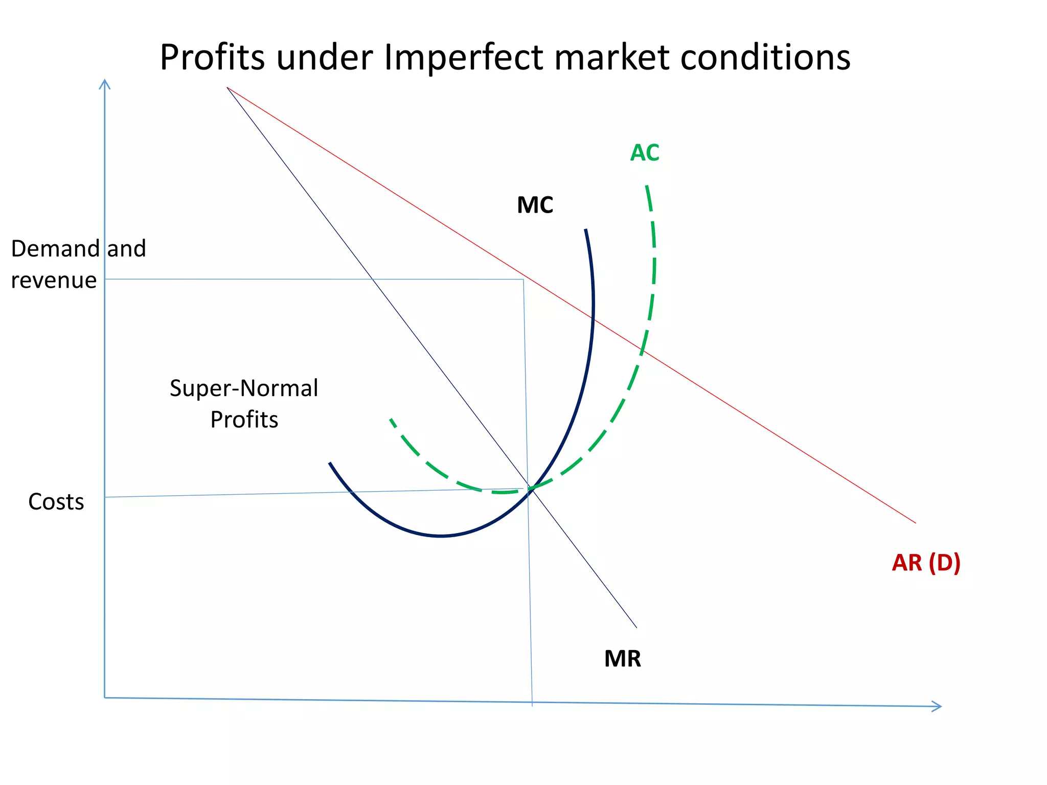 11. Managerial Economics Revenue curves.pptx