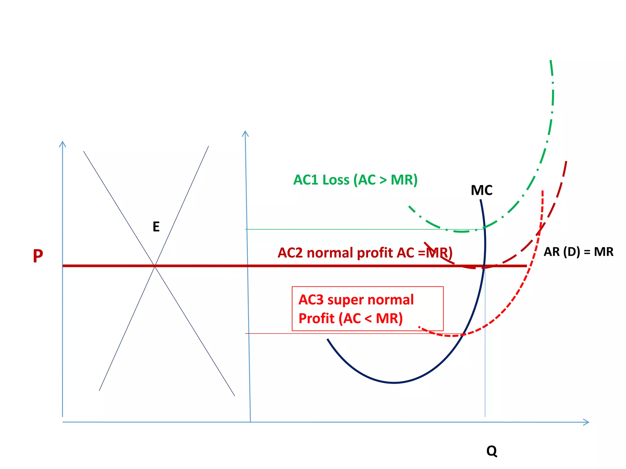 11. Managerial Economics Revenue curves.pptx