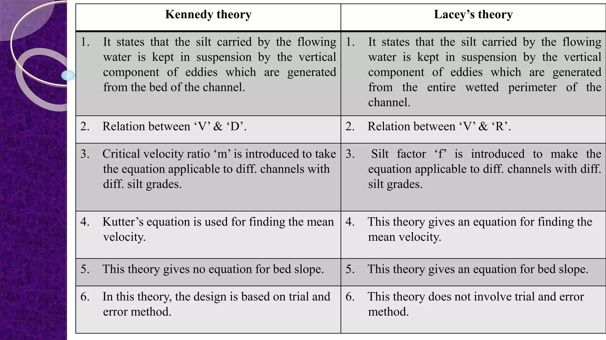 11. Silt Theories [Lacey's Theory].pdf