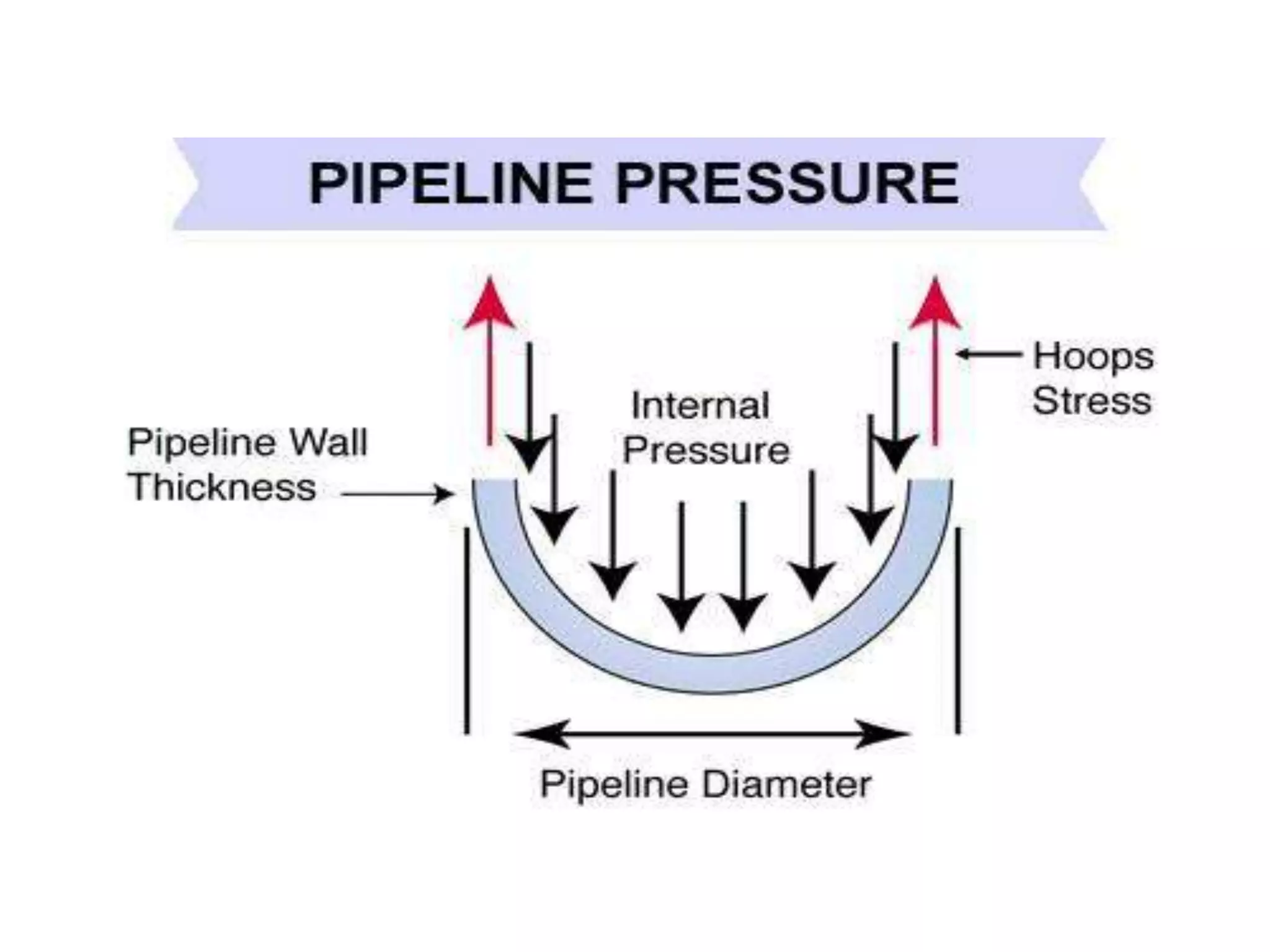 11.0 TRANSPORTATION OF LIQ GAS SIZING PRESSURE LOSS.pptx