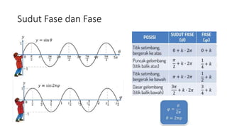 11. GELOMBANG Mekanik dan Elektromagnetik | PPTX
