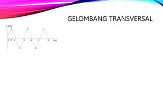 11. GELOMBANG Mekanik dan Elektromagnetik | PPTX