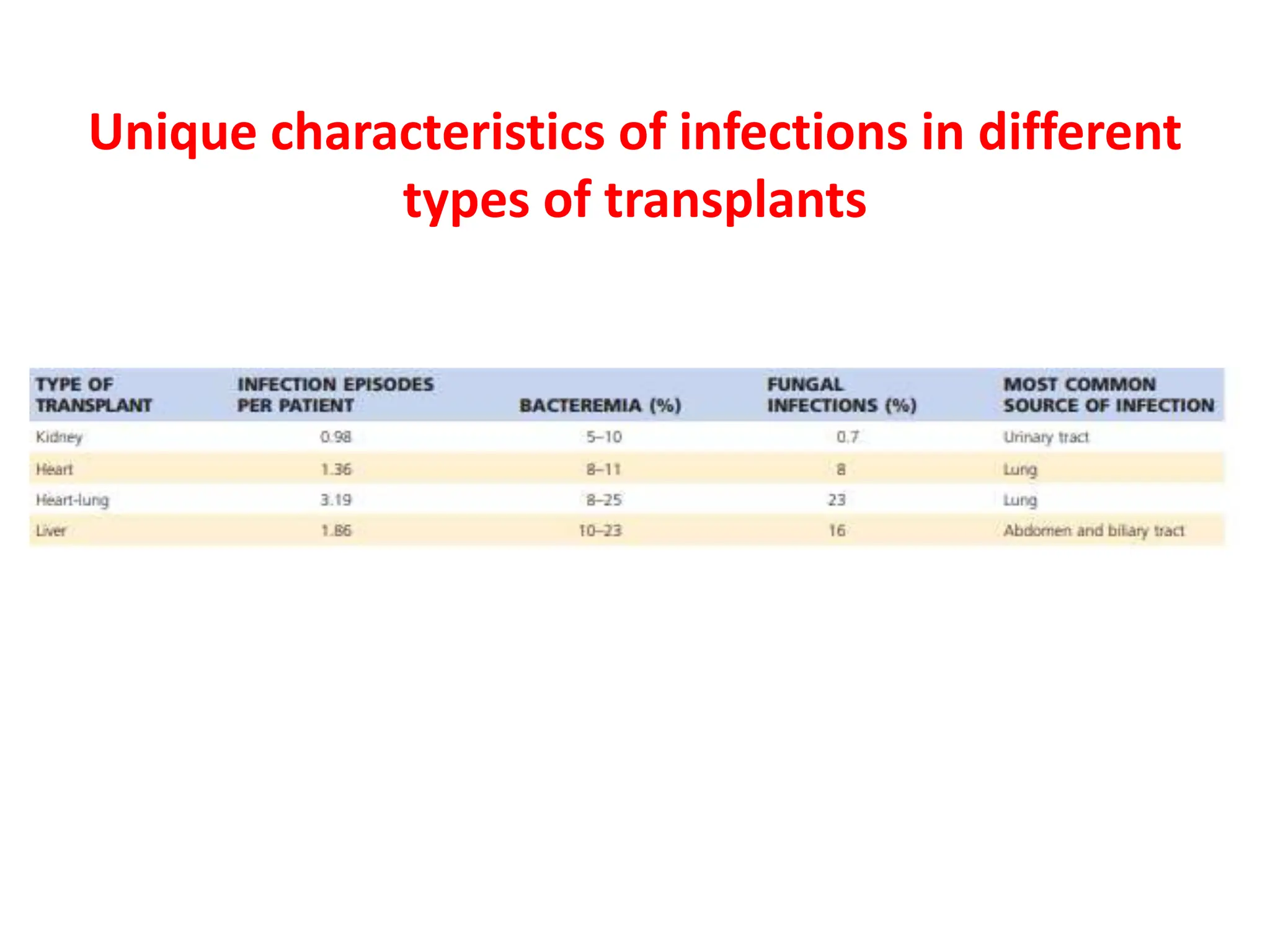 Transplant and Transfusion associated infections.pptx