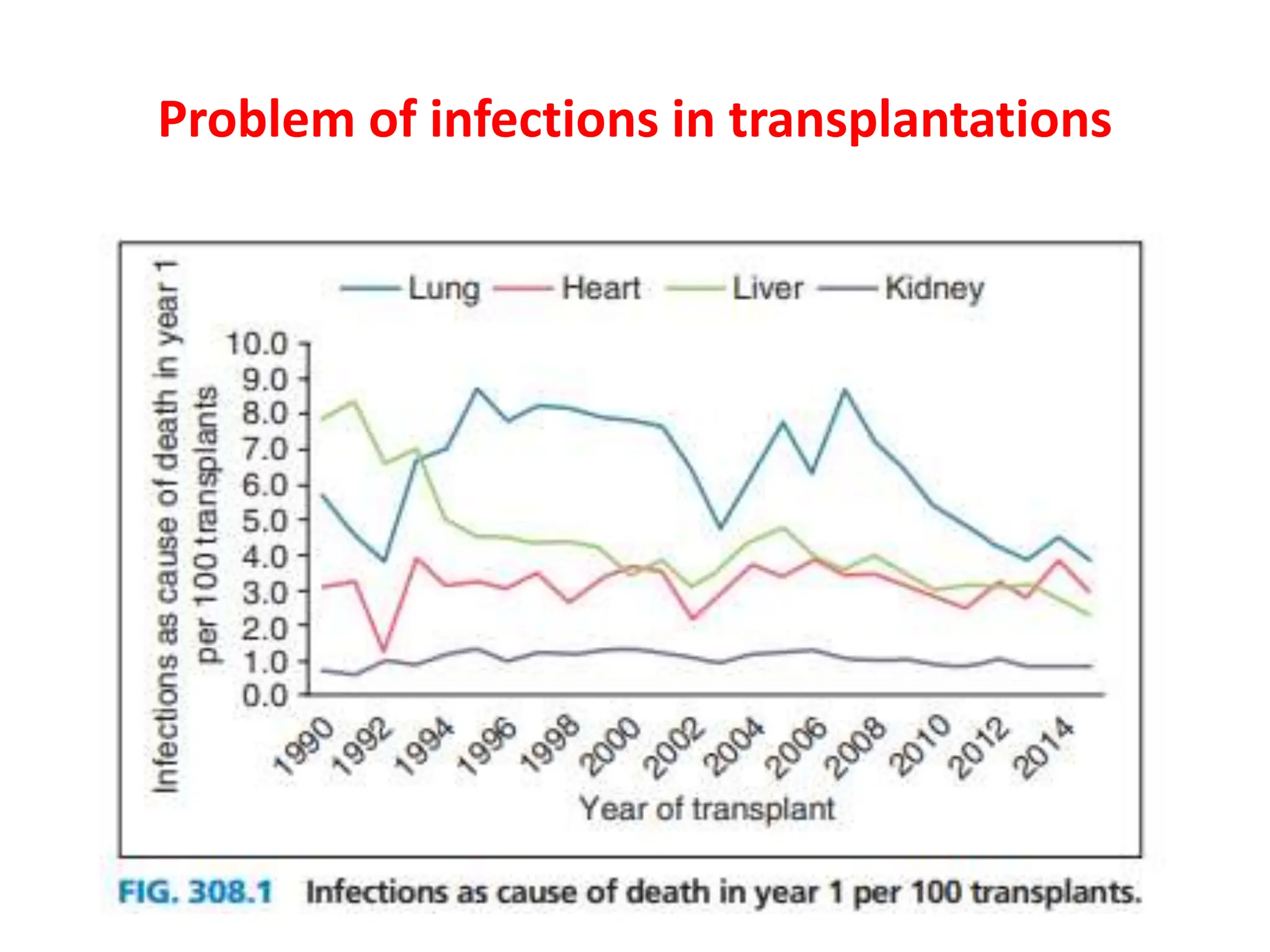 Transplant and Transfusion associated infections.pptx