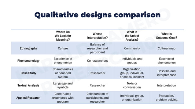 Research 101: Qualitative Research Designs | PPT