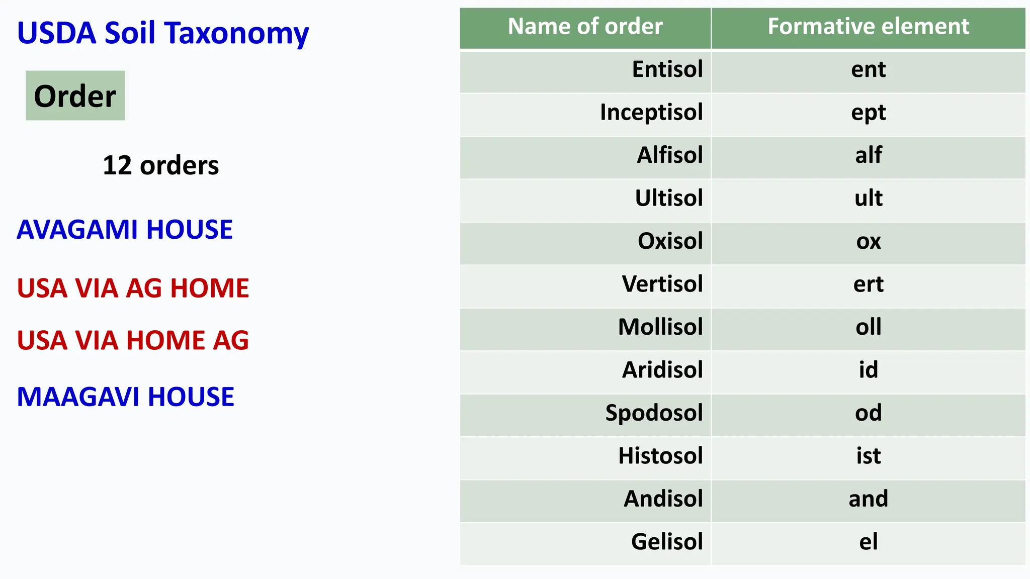 11. Soil orders.pptx ........soil resource inventory | PPTX