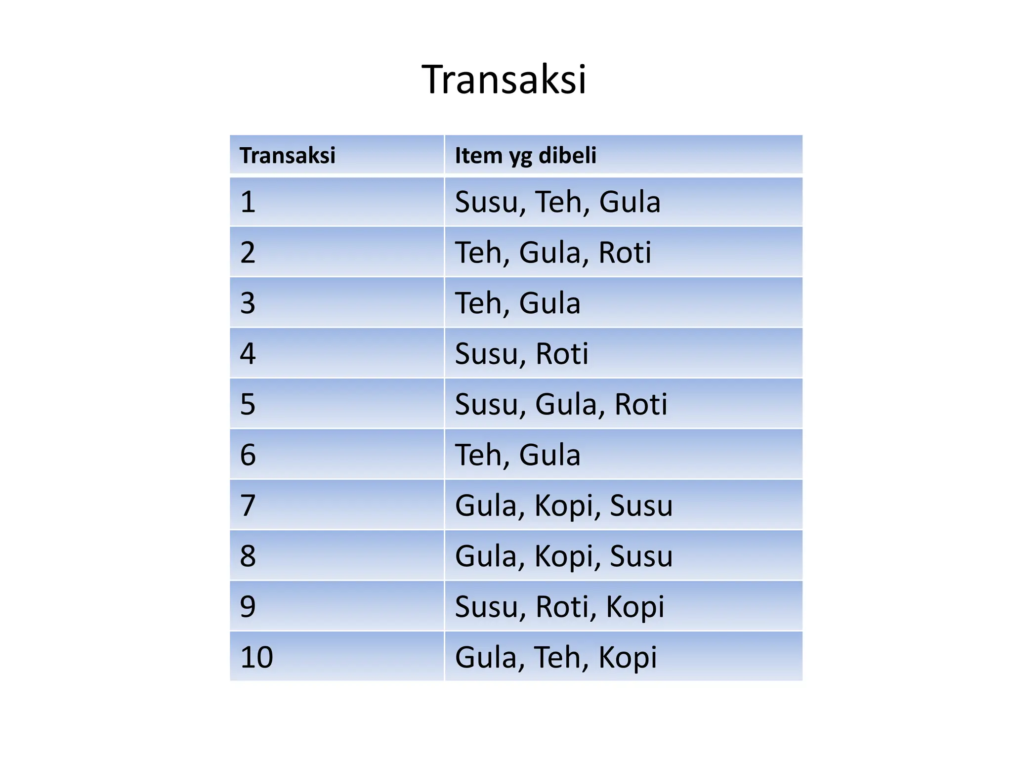Contoh Algoritma Asosiasi pada data mining | PPTX