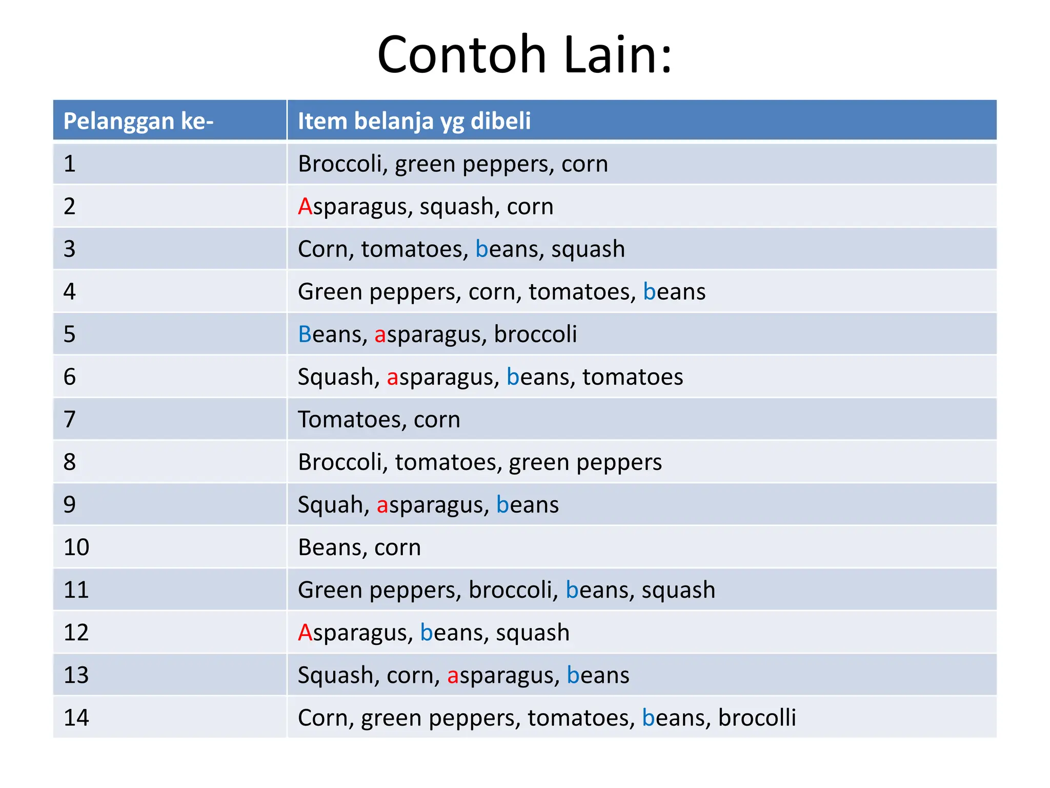 Contoh Algoritma Asosiasi pada data mining | PPTX