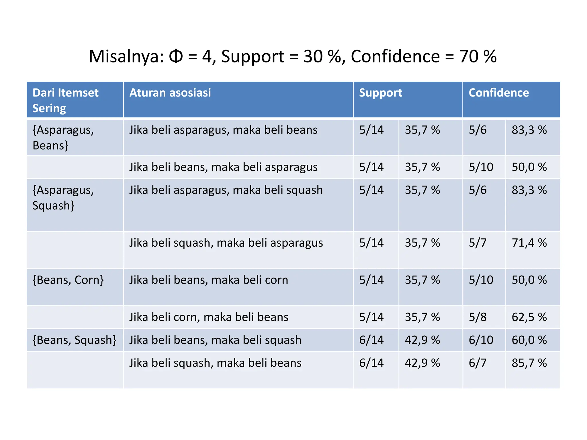 Contoh Algoritma Asosiasi pada data mining | PPTX