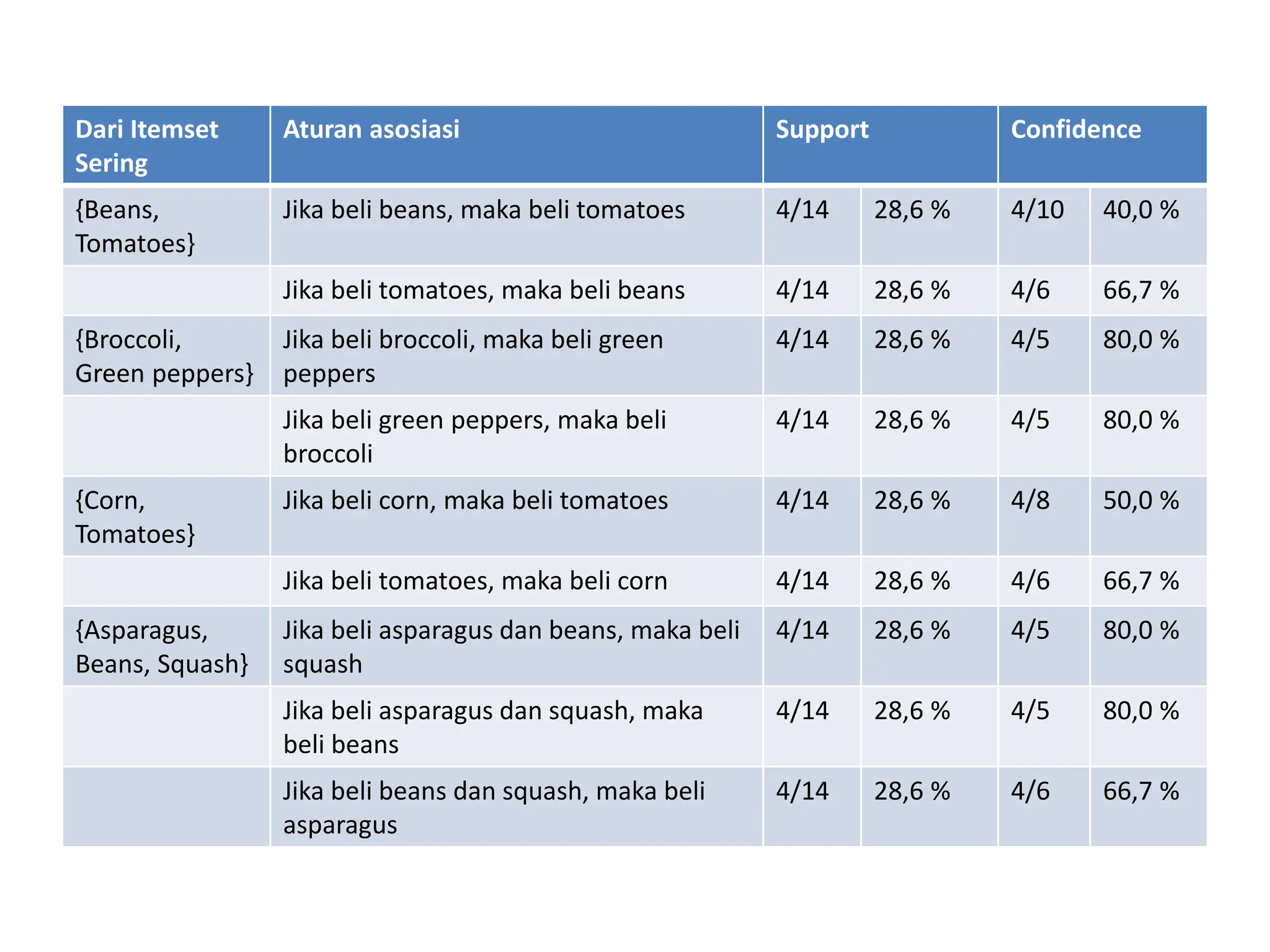 Contoh Algoritma Asosiasi pada data mining | PPTX