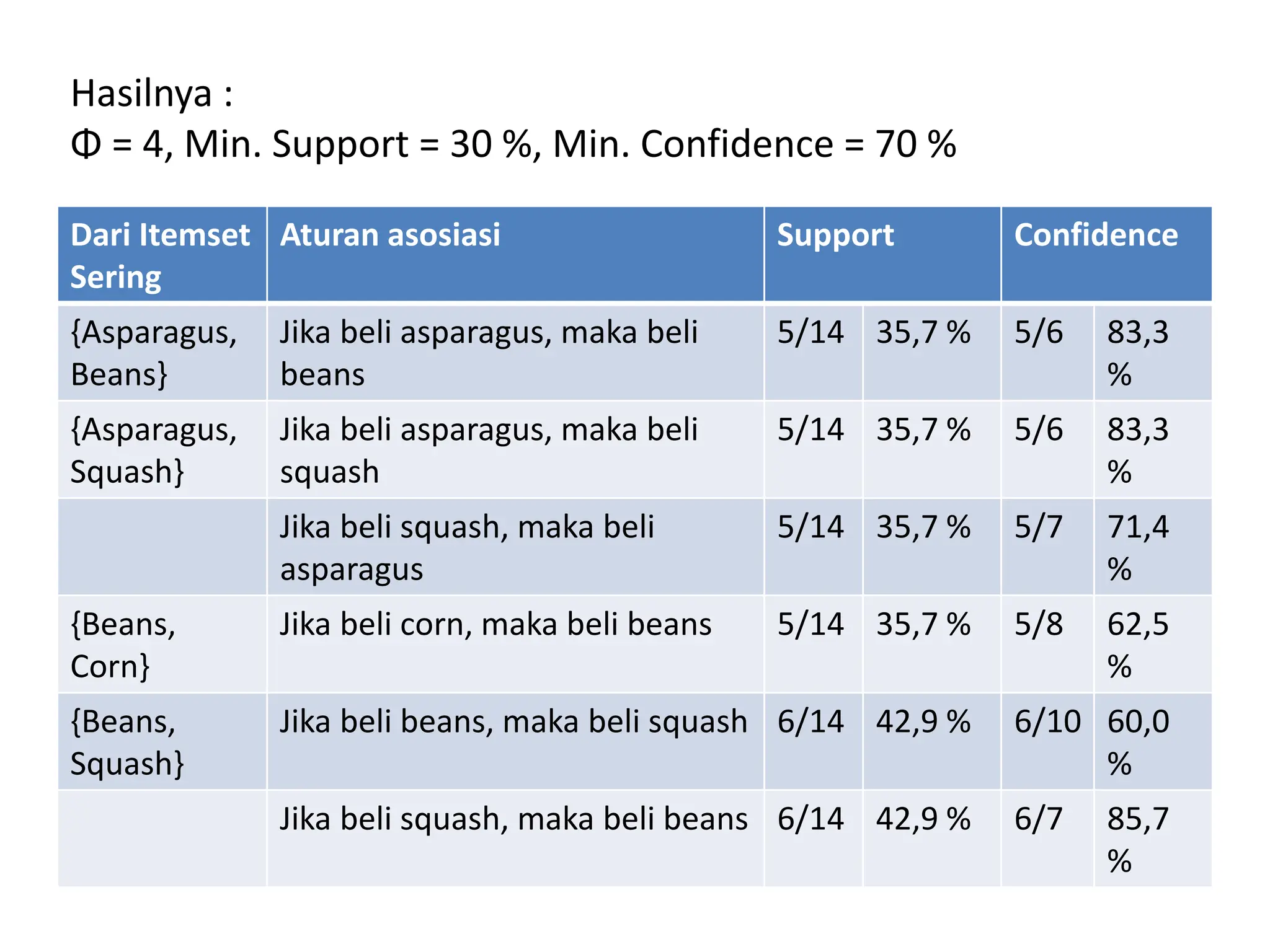 Contoh Algoritma Asosiasi pada data mining | PPTX