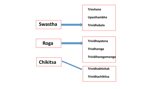 Charaka Samhita Sutra Sthana 11 Chapter Tistrashaniyaadhaya | PPTX