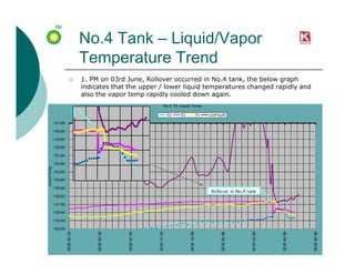 ROLLOVER OF LNG IN TRADING LNG CARRIER - SIGTTO PANEL | PPT