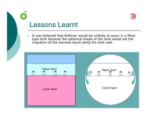 ROLLOVER OF LNG IN TRADING LNG CARRIER - SIGTTO PANEL | PPT