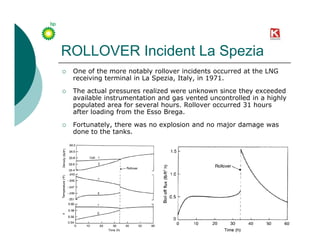 ROLLOVER OF LNG IN TRADING LNG CARRIER - SIGTTO PANEL | PPT