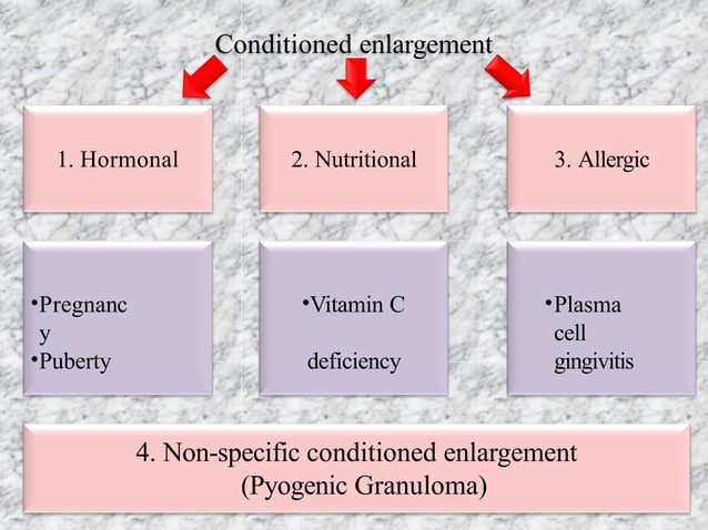 Types and classification of gingival enlargement | PPTX