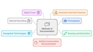 Types and Methods of Documentation (Archaeological Sites and ...