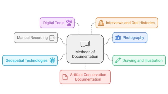 Types and Methods of Documentation (Archaeological Sites and ...