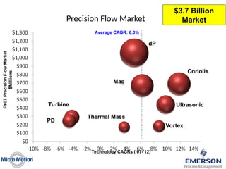 Stephen_Nelson_The_Changing_Face_of_Precision_Flow_Measurement | PPT