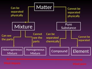11. Classification of Matter.ppt11. Classification of Matter.ppt
