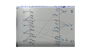 11. Correlation Diagrams.Orgal and tanabe sugano diagrampptx | PPTX