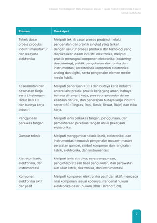 11. CP Mata Pelajaran Dasar - Dasar Teknik Elektronika.pdf