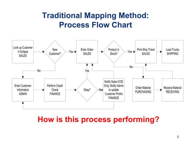 Metrics-Based Process Mapping: What, When & How | PDF | Business Accounting & Finance | Business