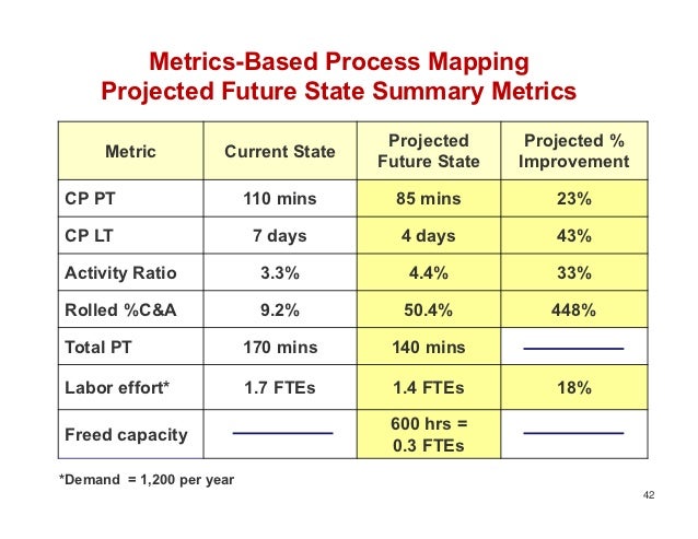 Metrics-Based Process Mapping: What, When & How