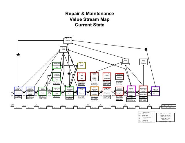 Repair & Maintenance Value Stream