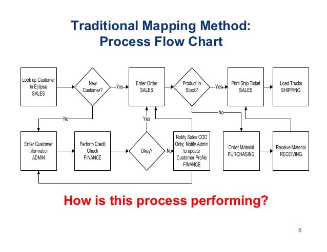 Traditional Mapping Method: Process Flow