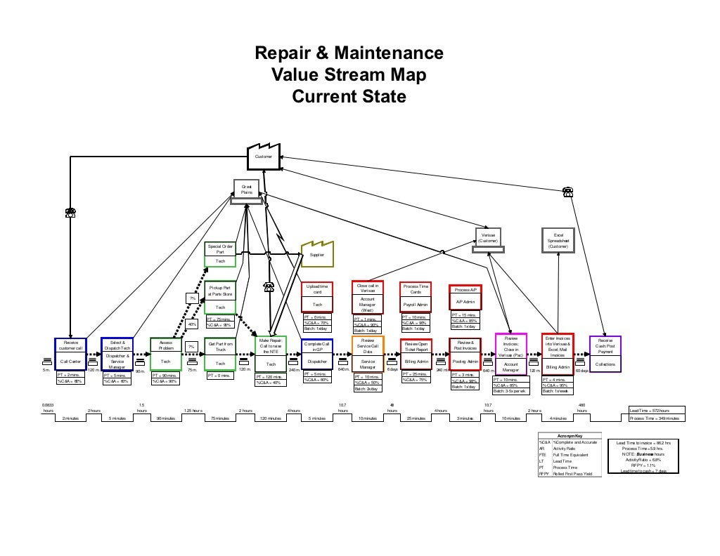 Repair & Maintenance Value Stream